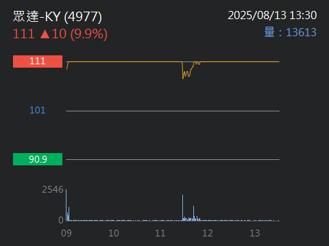 4977 眾達-KY - 懷疑中上漲｜CMoney 股市爆料同學會
