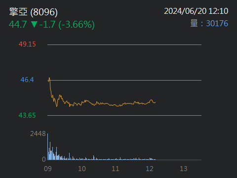 8096 擎亞 - 看了3個半小時的擎亞偶像劇了 ...｜CMoney 股市爆料同學會