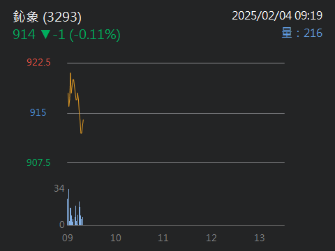 3293 鈊象 - 又套｜CMoney 股市爆料同學會