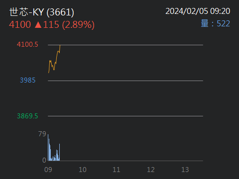 3661 世芯-KY - 欣欣向榮啊 芯芯像龍🐲 持...｜CMoney 股市爆料同學會