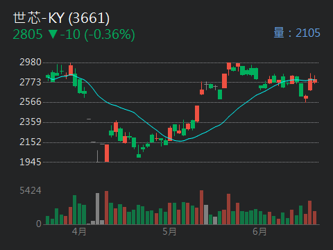 3661 世芯-KY - https://news.cnyes.com/news/id...｜CMoney 股市爆料同學會