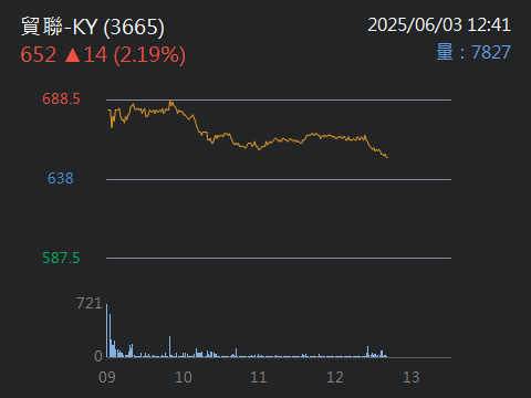 3665 貿聯-KY - 恭喜進場的全部套牢！ 還是美股好玩｜股市爆料同學會