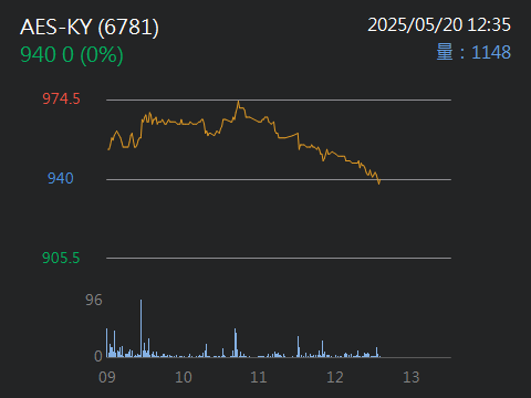 6781 AES-KY - 世界爛，給你拍拍手 但也不會空你，沒量不好玩 還是營收爛的...｜CMoney 股市爆料同學會