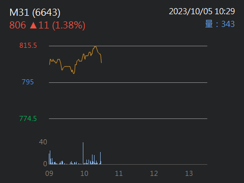6643 M31 - 看空 放空｜CMoney 股市爆料同學會