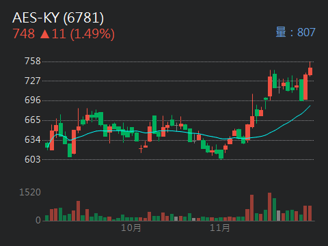 6781 AES-KY - 我是剛買AES沒多久的韭菜，奇...｜CMoney 股市爆料同學會