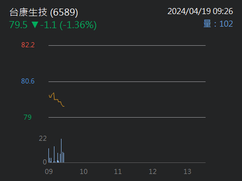 6589 台康生技 - 快要變成壁紙了｜CMoney 股市爆料同學會