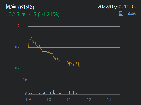 6196 帆宣 - 請問大家帆宣為何跌這麼這麼慘？...｜CMoney 股市爆料同學會