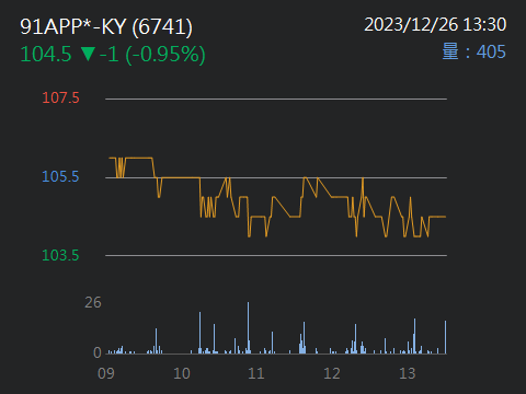 6741 91APP*-KY - 又是一天大盤創高跟91無關的日...｜CMoney 股市爆料同學會