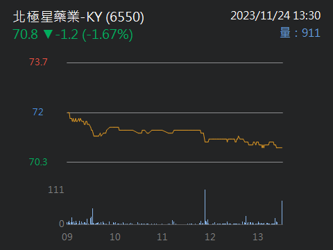 6550 北極星藥業-KY - 原來今天是海咪咪攻略出貨啊! ...｜CMoney 股市爆料同學會