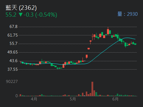 2362 藍天 - 懶叫天 明天能順利填息又過前高...｜CMoney 股市爆料同學會
