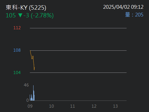 5225 東科-KY - 還好早都出場了 破線破的亂七八糟還在自我安慰很棒棒的超奇怪｜股市爆料同學會