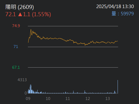 2609 陽明 - https://www.msn.com/zh-tw/news...｜CMoney 股市爆料同學會