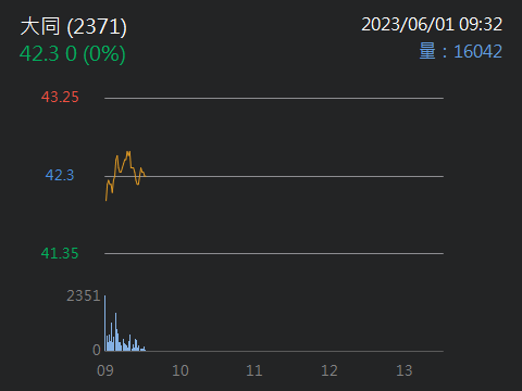 2371 大同 - 已經全部出去，上班了｜CMoney 股市爆料同學會