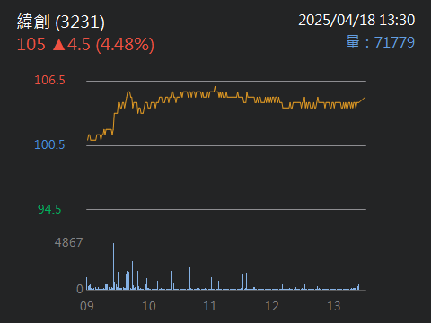 3231 緯創 - https://tw.stock.yahoo.com/new...｜股市爆料同學會