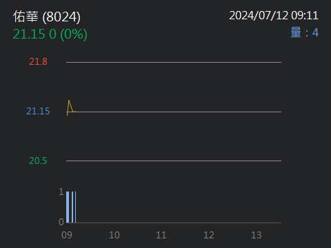 8024 佑華 - 8024佑華請守穩20移動平均...｜CMoney 股市爆料同學會
