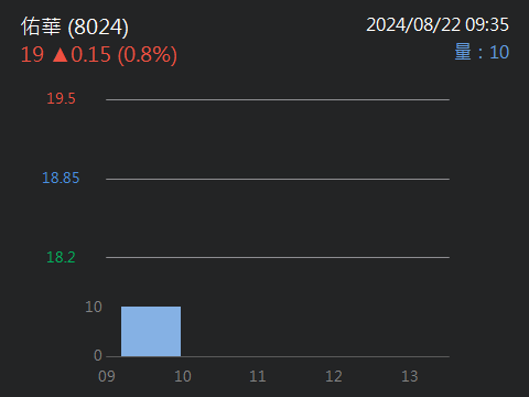8024 佑華 - 8024佑華股價淨值比1.51倍 8096擎亞股價淨值比3....｜股市爆料同學會