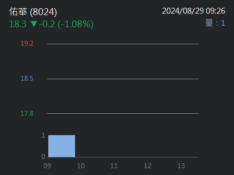 8024 佑華 - 8024佑華股價淨值比1.45...｜CMoney 股市爆料同學會
