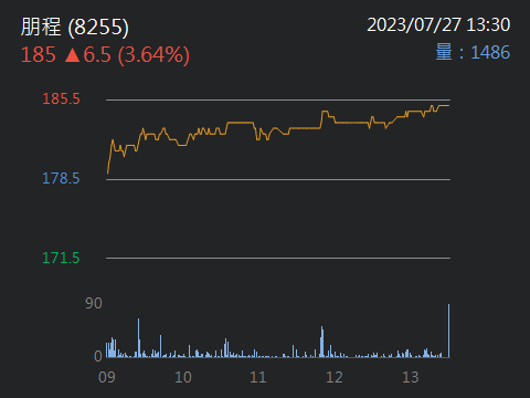 8255 朋程 - 你不漲的話我都快忘記庫存有你了｜CMoney 股市爆料同學會