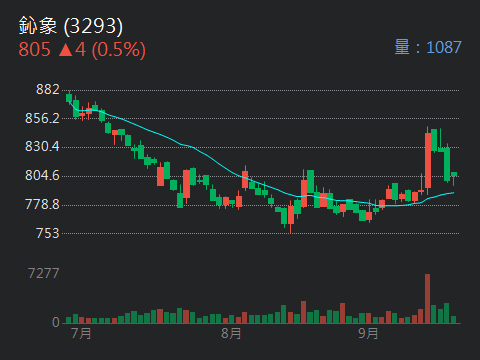 鈊象(3293)主力進出、主力買賣超張數與買賣家數差｜CMoney 股市爆料同學會
