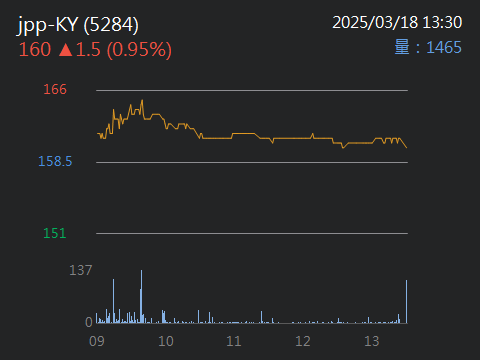 5284 jpp-KY - 連2天都是早盤拉高緩跌齁😩 我應該注意什麼呢🤔🤣｜股市爆料同學會