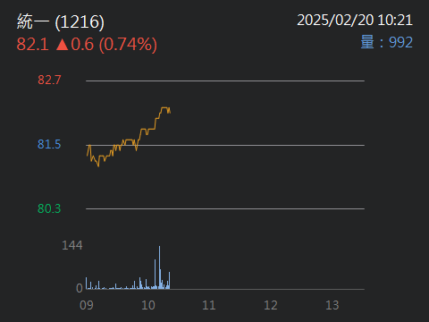 1216 統一 - 謝謝統一加菜金~👩🏻‍🦰👍🏻｜股市爆料同學會