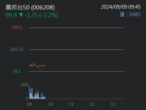 006208 富邦台50 - 又100以下(加碼?)｜CMoney 股市爆料同學會