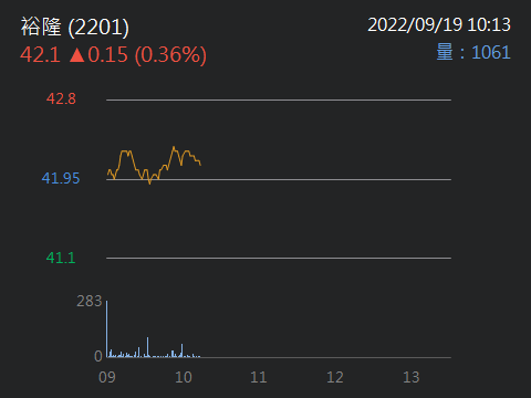 2201 裕隆 - https://ec.ltn....｜CMoney 股市爆料同學會