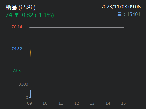 6586 醣基 - 廢物｜CMoney 股市爆料同學會