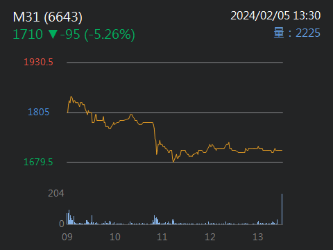 6643 M31 - ARM大漲，M31是不是也會噴...｜CMoney 股市爆料同學會