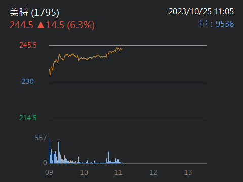 1795 美時 - 245突破點｜CMoney 股市爆料同學會