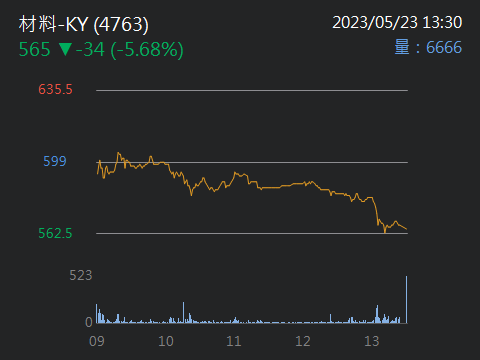 4763 材料-KY - 材料-KY下半年擬持穩漲價5％...｜CMoney 股市爆料同學會