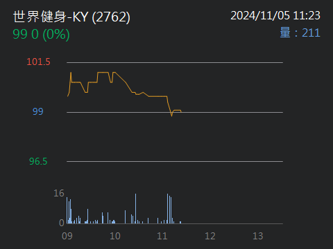 世界健身-KY(2762)-今日即時股價與歷史行情走勢