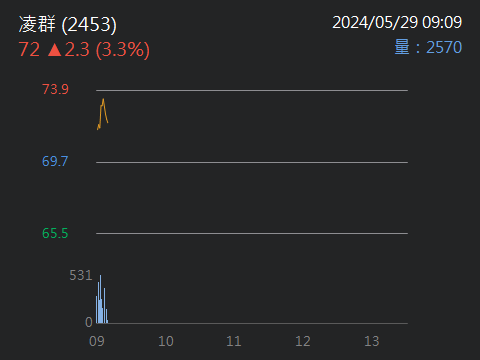 2453 凌群 - 9淺1深 69元要經歷9個交易...｜CMoney 股市爆料同學會