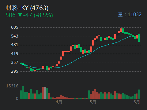 4763 材料-KY - https://ctee.com.tw/news/finan...｜股市爆料同學會