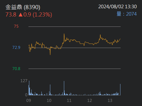 8390 金益鼎 - https://tw.stoc...｜CMoney 股市爆料同學會