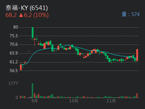 泰福-KY(6541)-今日即時股價與歷史行情走勢