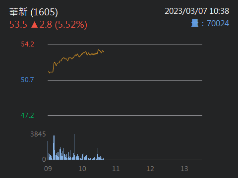 1605 華新 - 協尋｜CMoney 股市爆料同學會