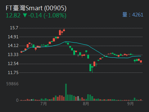 FT臺灣Smart(00905)ETF-今日股價與歷史走勢+ETF討論區