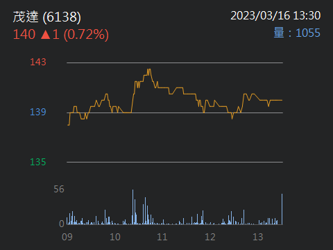 6138 茂達 - https://mops.tw...｜CMoney 股市爆料同學會