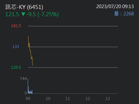 6451 訊芯-KY - 剛出關大拉回可以注意買點。｜股市爆料同學會