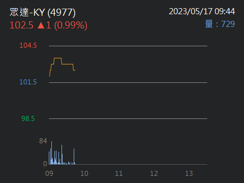 4977 眾達-KY - 打底完成未來看好！外資停止賣應該要有一波反彈！｜CMoney 股市爆料同學會