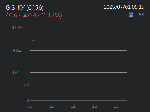 GIS-KY(6456)-今日即時股價查詢、歷史行情走勢與網路討論區｜CMoney 股市爆料同學會