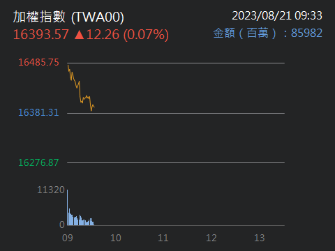 TWA00 TWA00 - 現在趕快買進保瑞做多，肯定會賺...｜CMoney 股市爆料同學會