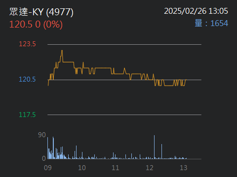 4977 眾達-KY - 沒有一根大長紅棒出來（大量棒子） 都是視為出貨盤 基期修...｜股市爆料同學會