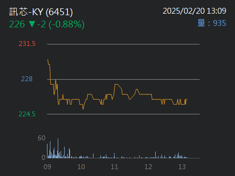 訊芯-KY(6451)-今日即時股價與歷史行情走勢