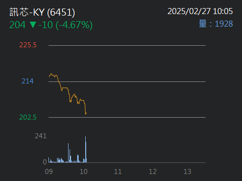 6451 訊芯-KY - 可能等等一併跌停｜股市爆料同學會