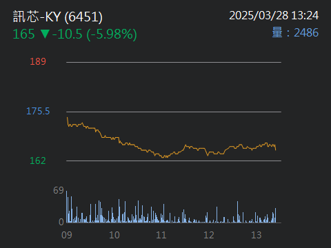 6451 訊芯-KY - 頭頭低、底底低 成形 空手的續看戲 有貨的融資的建議停...｜股市爆料同學會