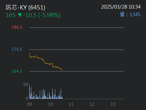 6451 訊芯-KY - 破底囉 140-160區間60%了｜CMoney 股市爆料同學會