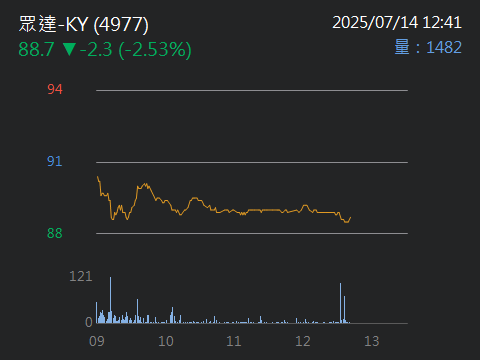 4977 眾達-KY - 打回原形 這就是我說的不用太開心 因為只是陪襯的cpo ...｜CMoney 股市爆料同學會