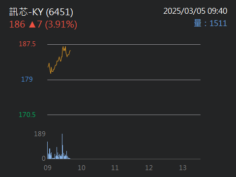 6451 訊芯-KY - 觀察三天 不再破底，再考慮空單回補 做多還太早~｜股市爆料同學會